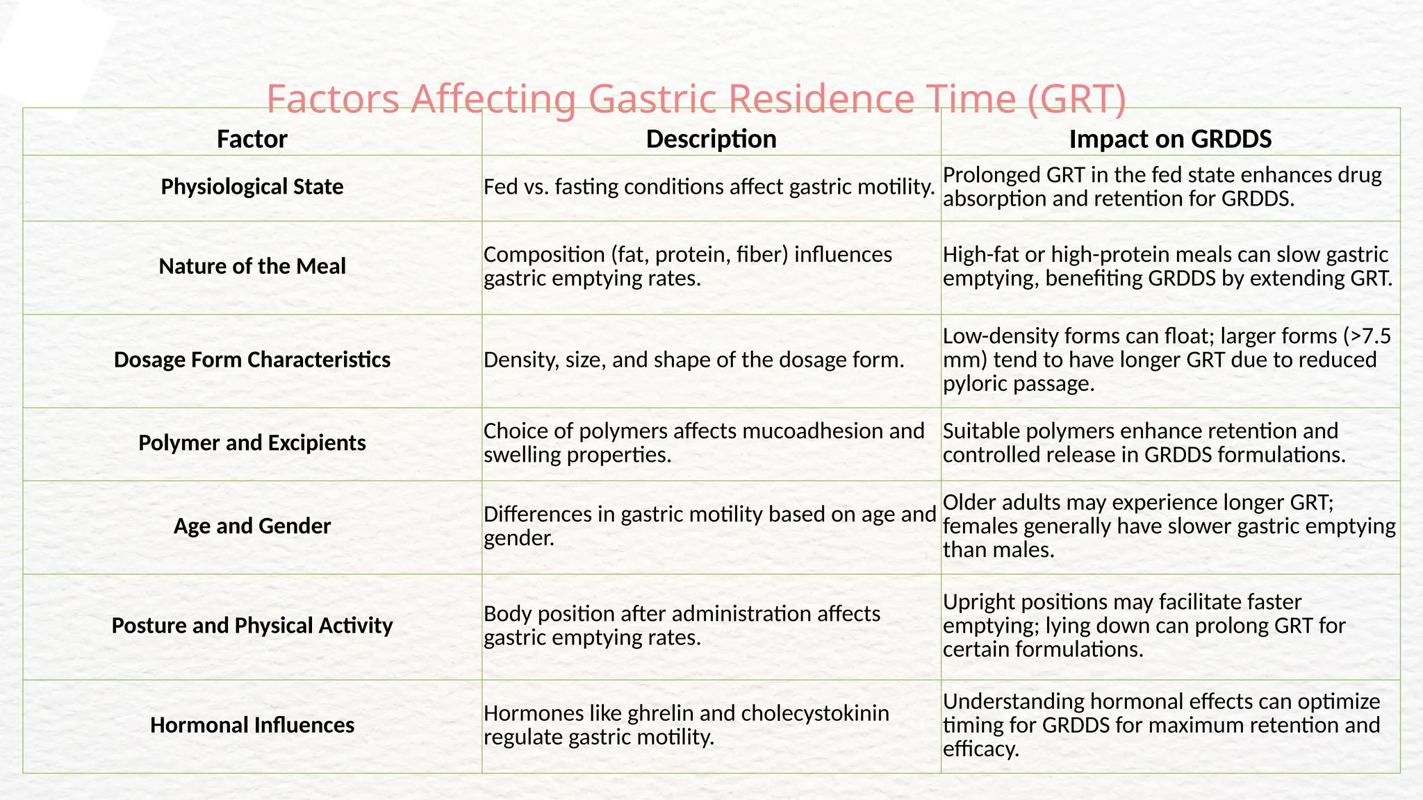Gastro retentive drug delivery system (GRDDS) | PPTX