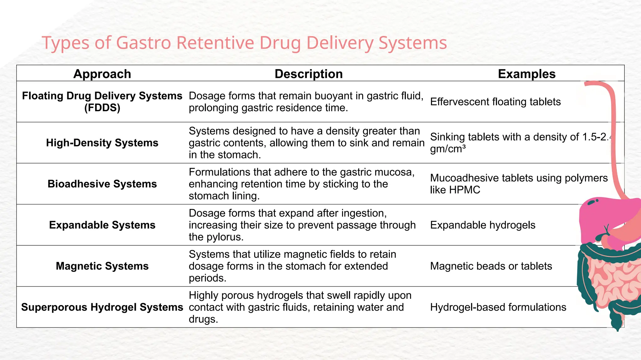 Gastro retentive drug delivery system (GRDDS) | PPTX