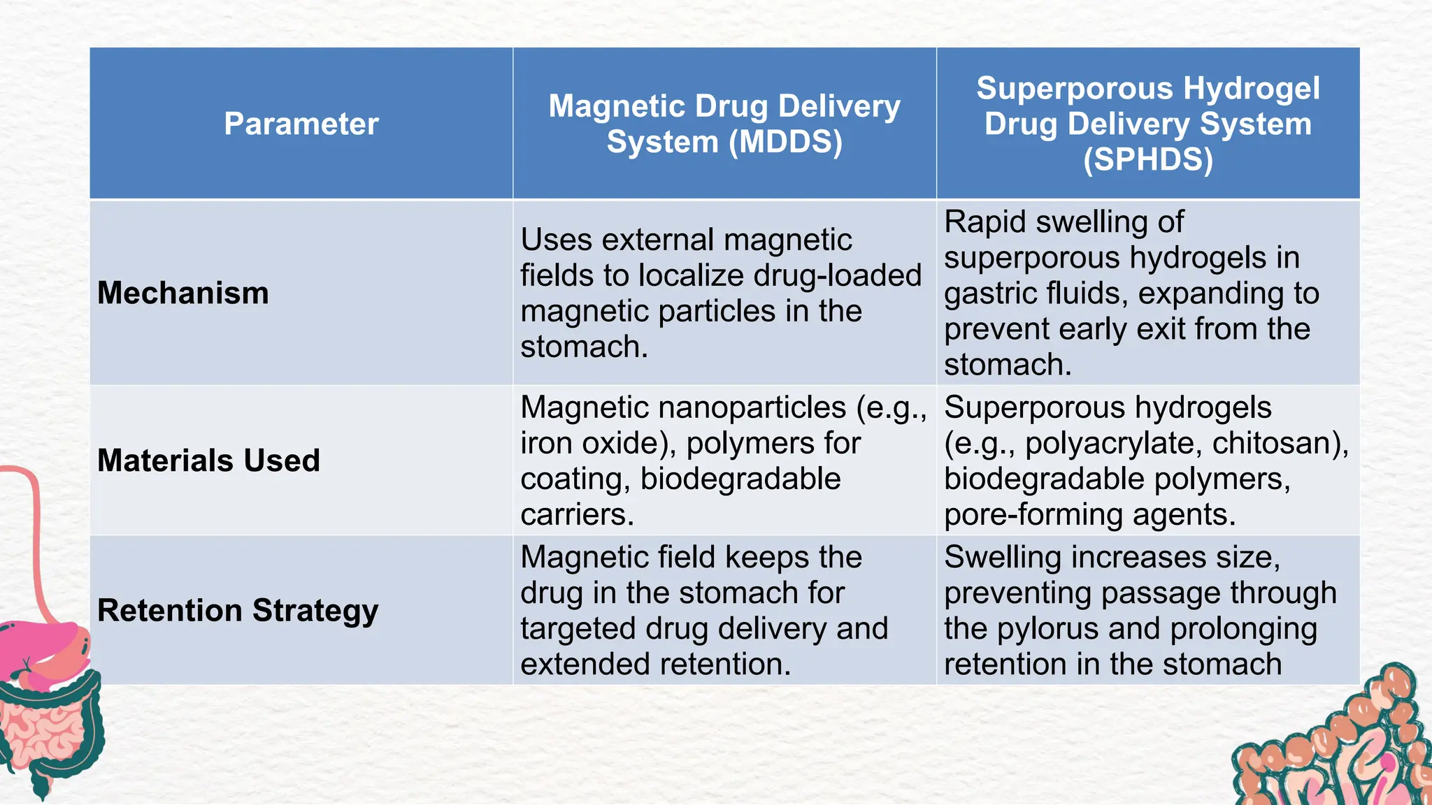 Gastro retentive drug delivery system (GRDDS) | PPTX