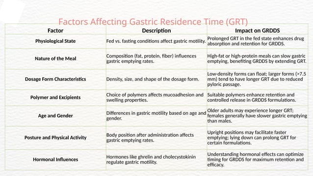 Gastro retentive drug delivery system (GRDDS) | PPTX | Digestive ...