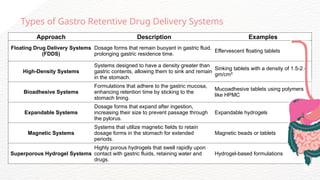 Gastro retentive drug delivery system (GRDDS) | PPTX