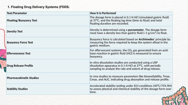 Gastro retentive drug delivery system (GRDDS) | PPTX | Digestive ...