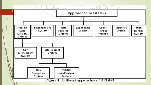 GRDDS-Modulation to GI transit time,Approach to extend GI transit time ...