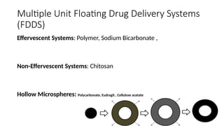 Gastro retention drig delivery system pptx | PPT