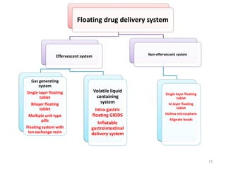 gastro rententive drug delivery | PPT