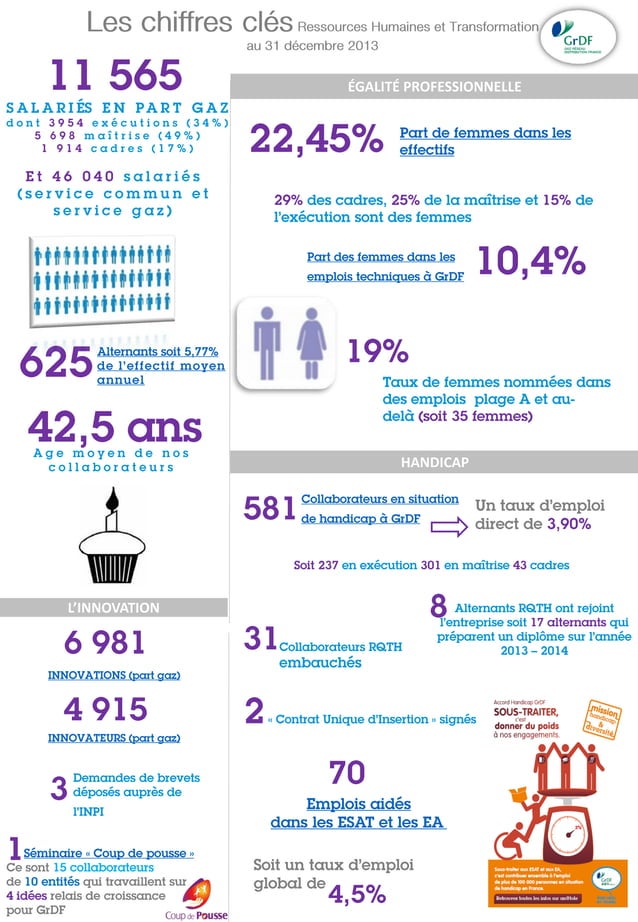 GrDF chiffres clés RH 2013 | PDF