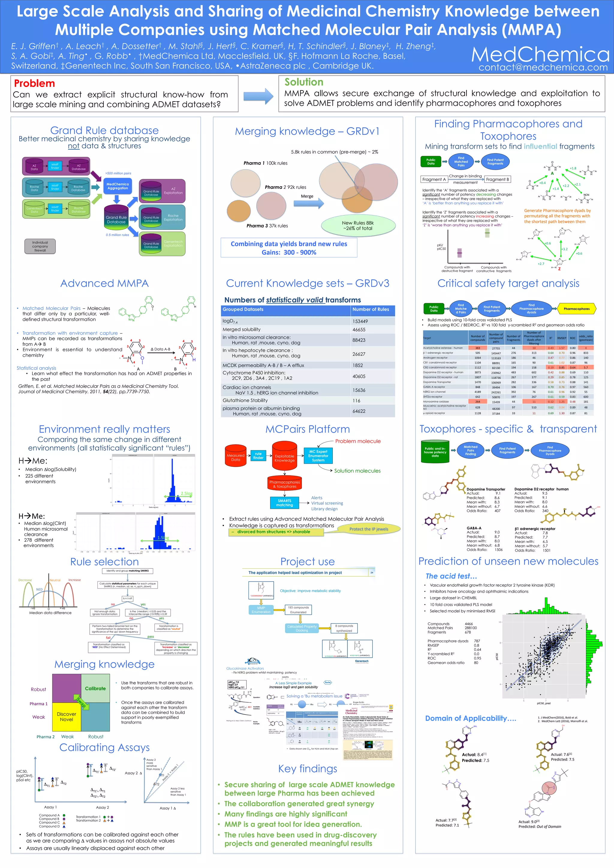 MedChemica Large scale analysis and sharing of Medicinal chemistry ...