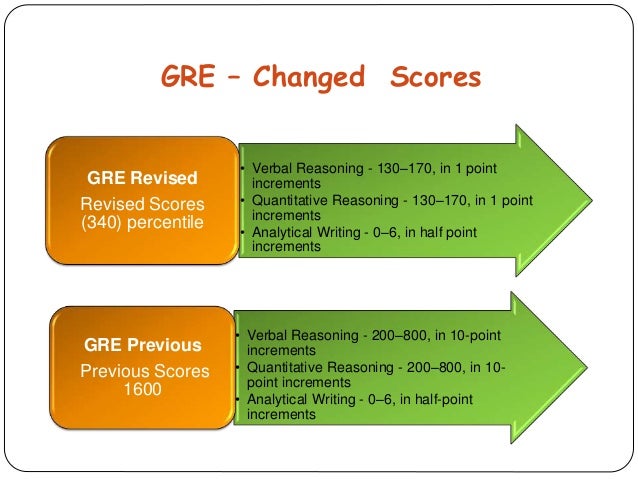 What Does GRE Stand For?