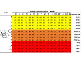 GRE-VERBAL_Score_Conversion - Raw score to GRE score | PPT
