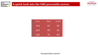 What does a score of 320 on the GRE mean? www.manyagroup.com