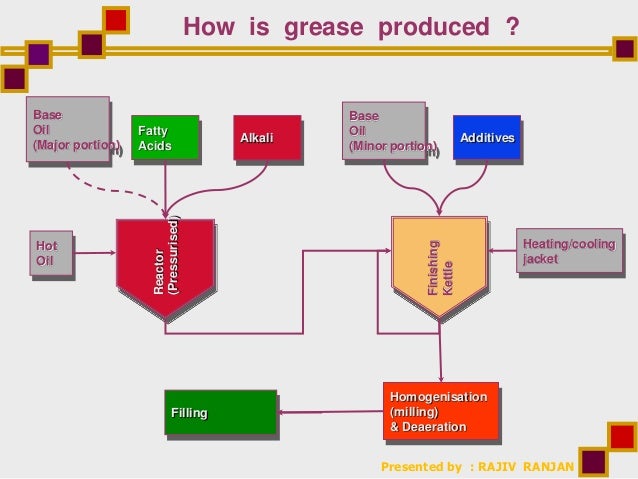 Grease product knowledge