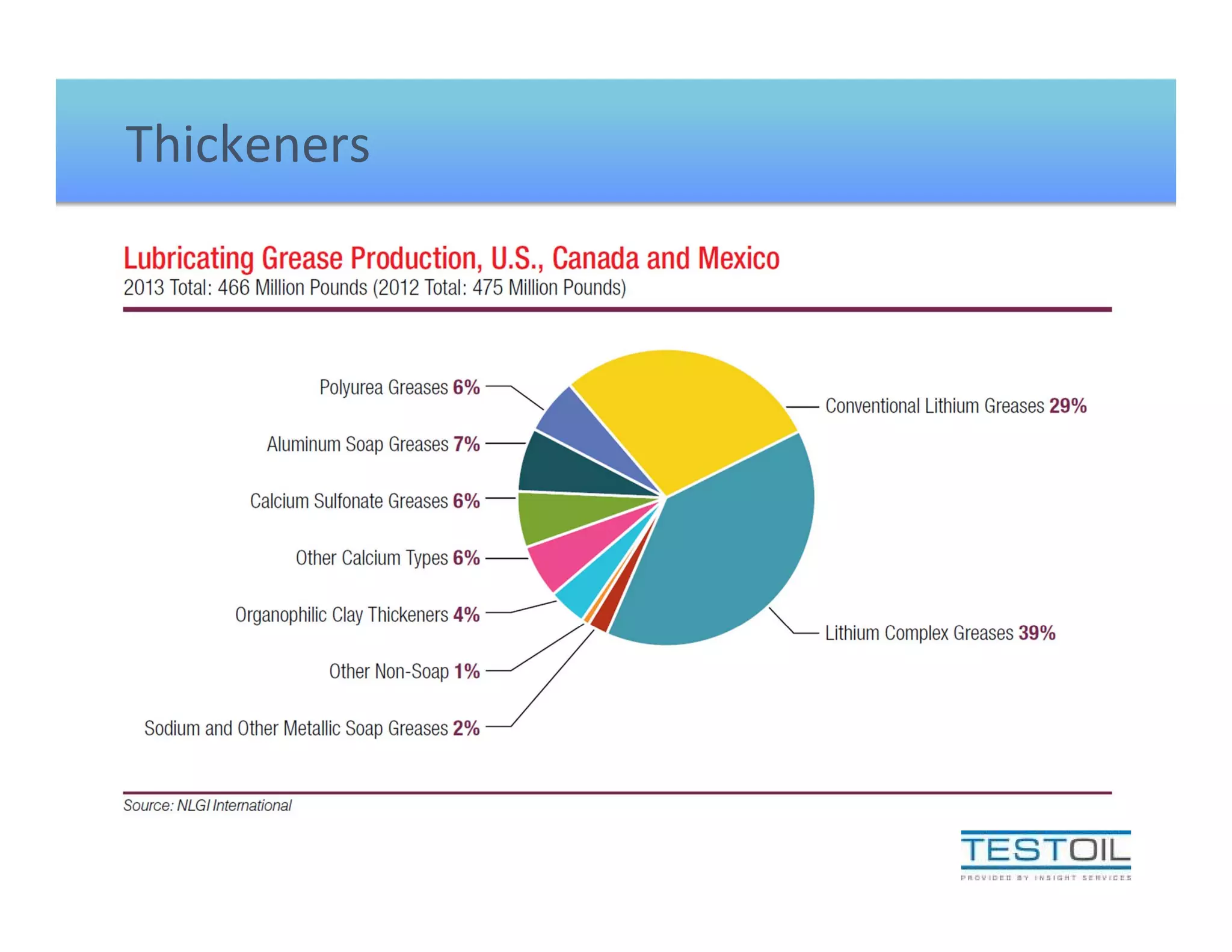 Grease Fundamentals and Analysis | PDF
