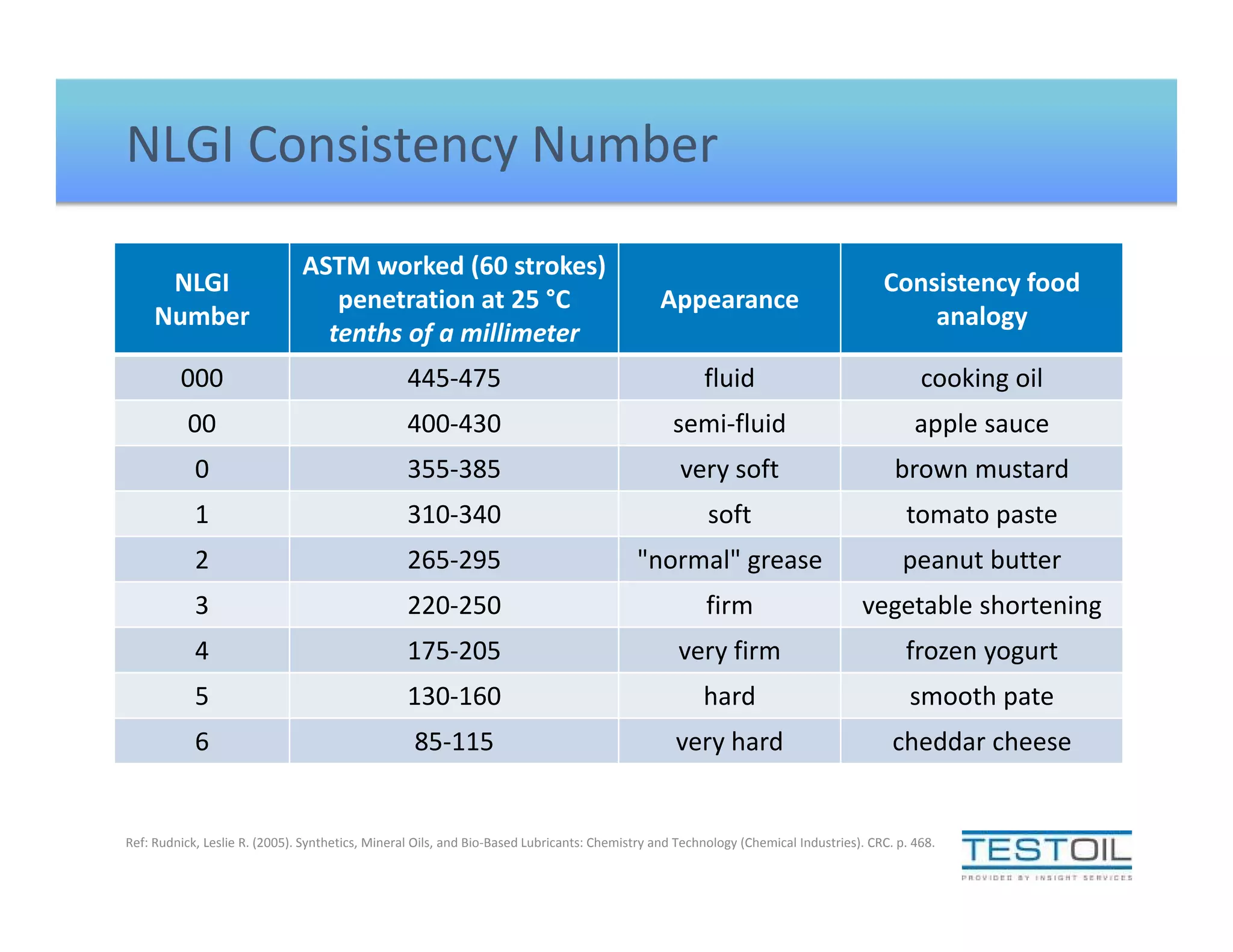 Grease Fundamentals and Analysis | PDF
