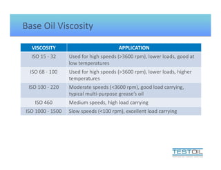 Grease Fundamentals and Analysis | PDF