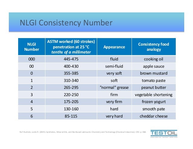 Grease Fundamentals and Analysis
