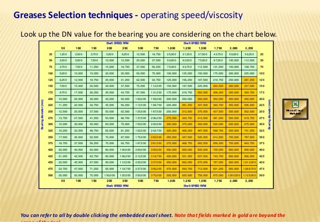Grease selection techniques