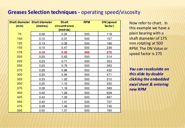 Grease selection techniques