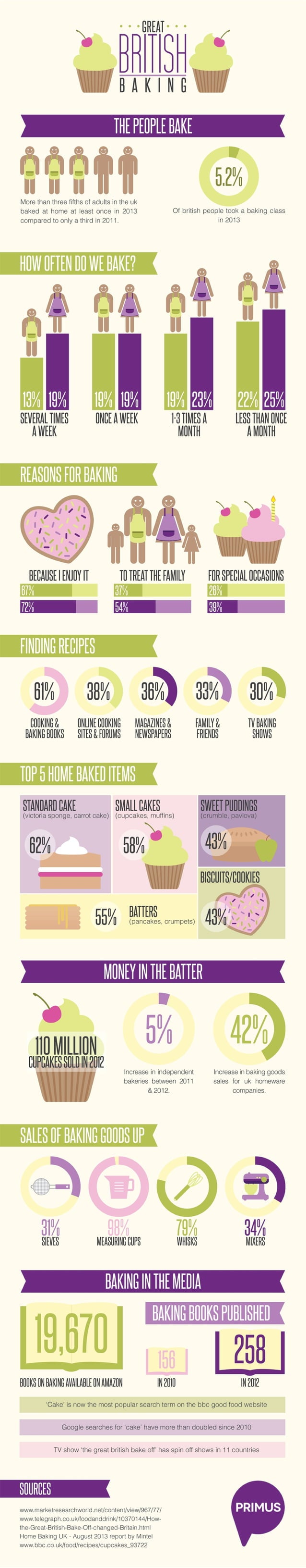 Great british baking infographic | PDF