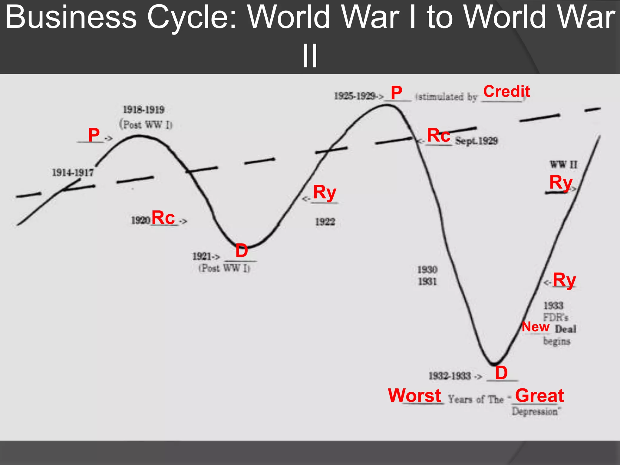 Great Depression Business Cycle Notes | PPT