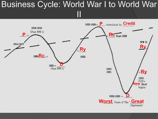 Great Depression Business Cycle Notes | PPT