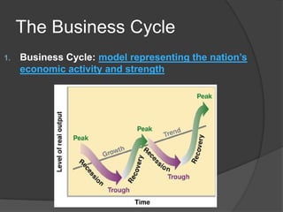 Economic Business Cycle