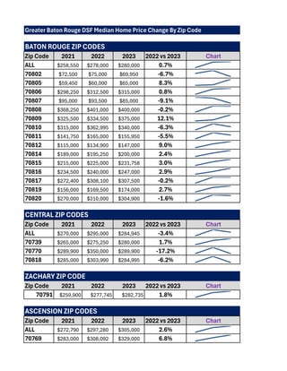 Greater Baton Rouge Home Price Changes By Zip Codes 2021-2023.pdf