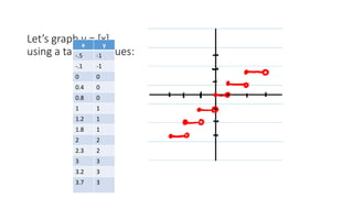 Greatest Integer Graph