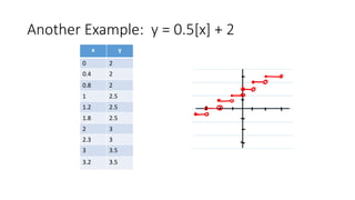 Greatest Integer Function Examples