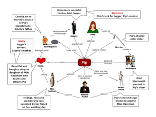 Great expectations by Charles Dickens | PPT