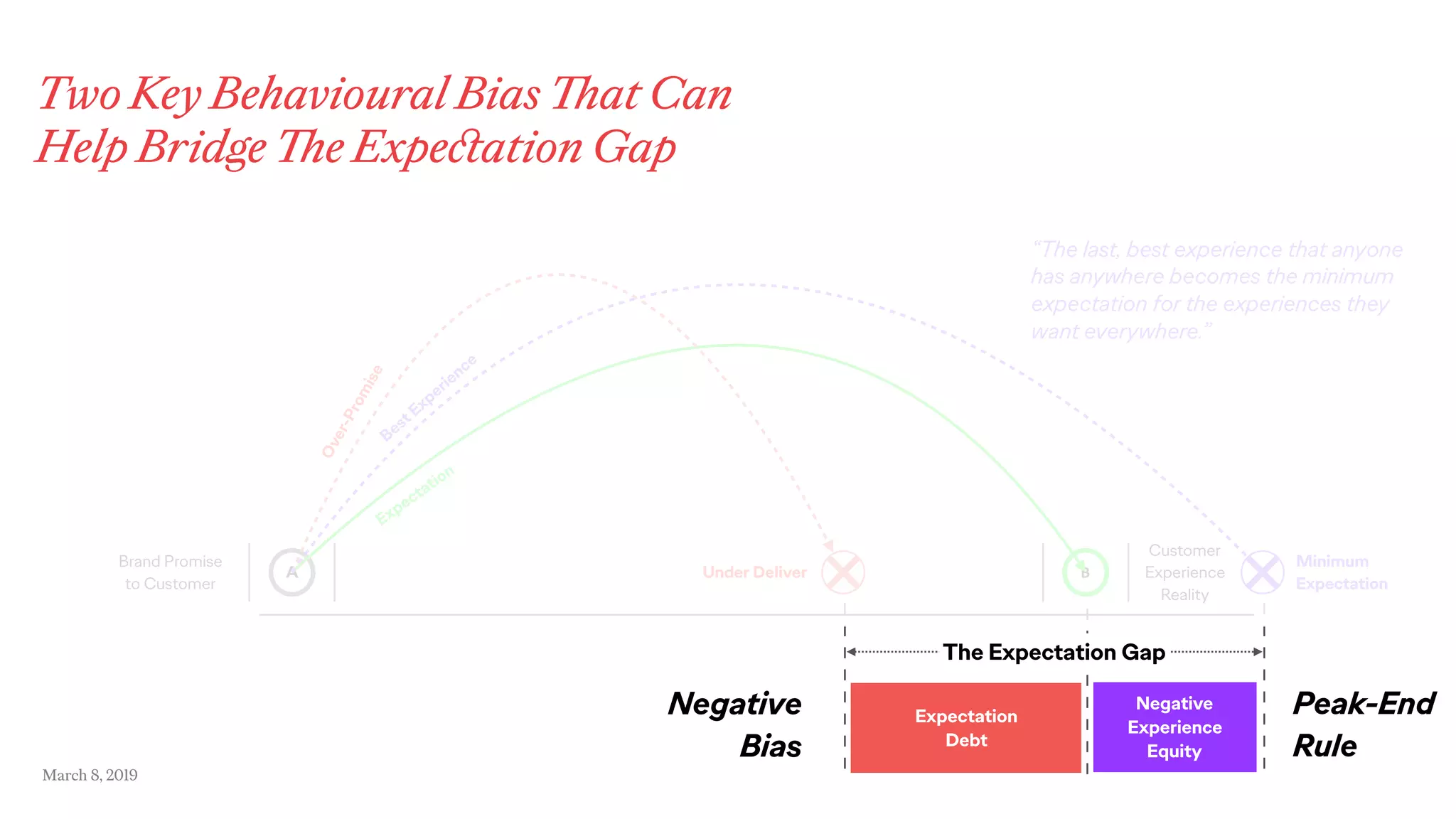 What's Next: The Great Customer Expectation Gap | PDF