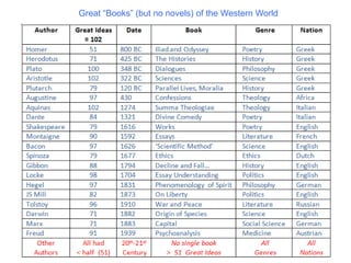 Great ideas comprise the great books | PPTX