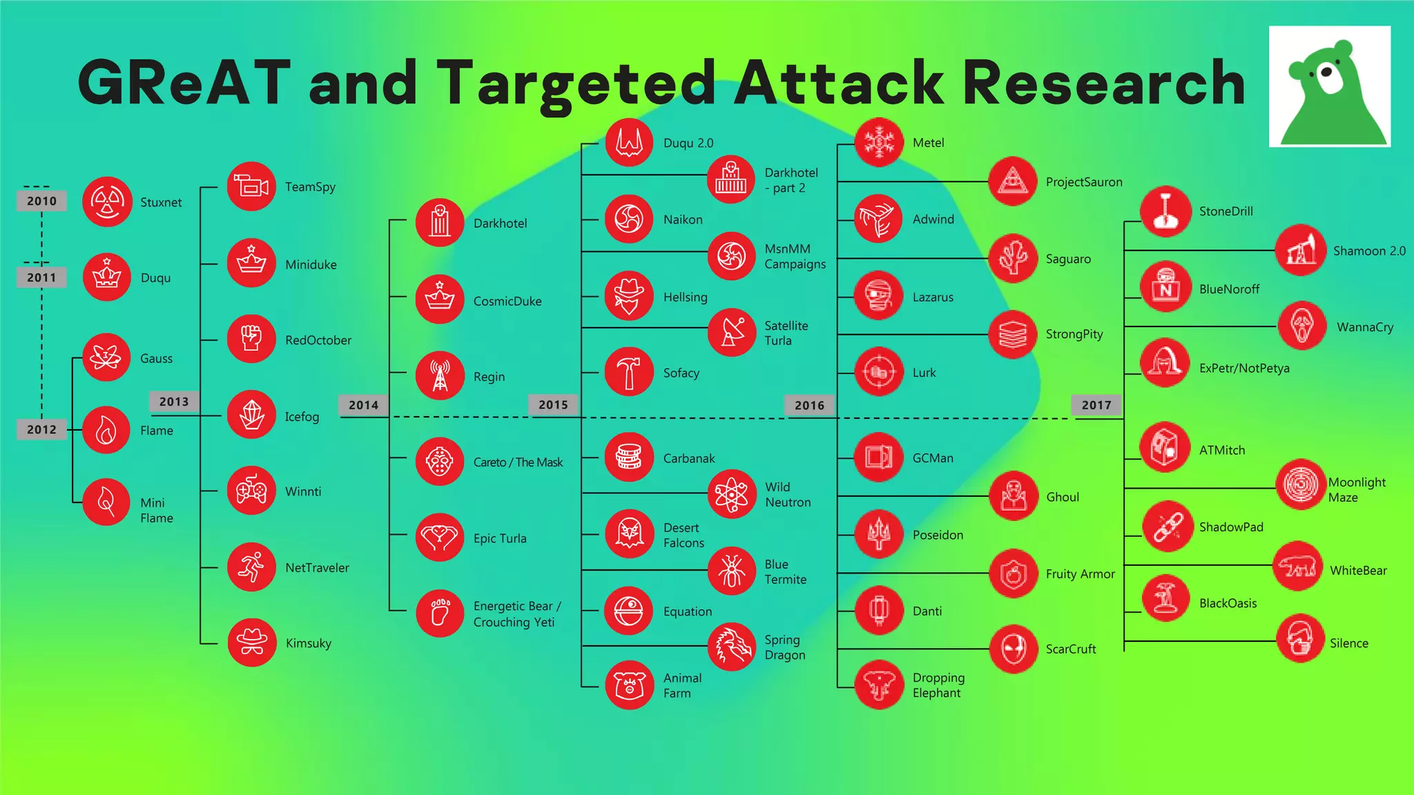 Linking attacks to threat actors: case studies | PPT