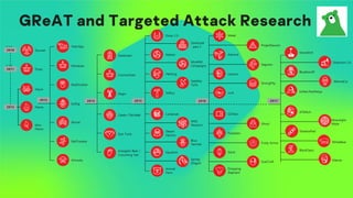 Linking attacks to threat actors: case studies | PPT