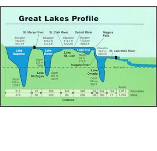 Great Lakes Presentation | PPTX