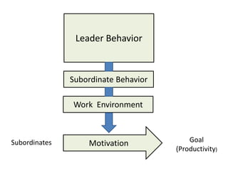 great man & Path-goal Theory.pptx