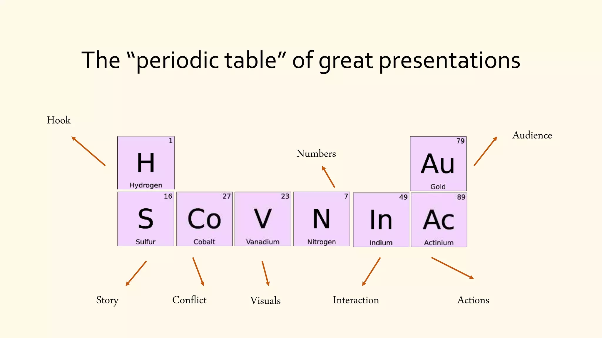 The periodic table of great presentations | PPT