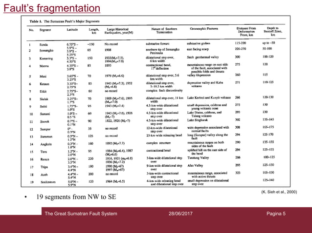 Great sumatran fault system | PDF