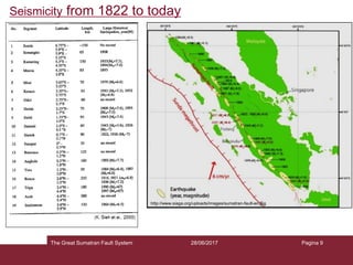 Great sumatran fault system | PDF