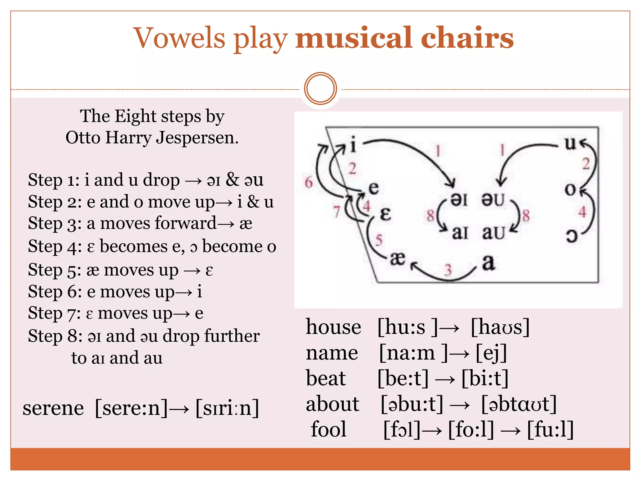 Great vowel shift | PPTX