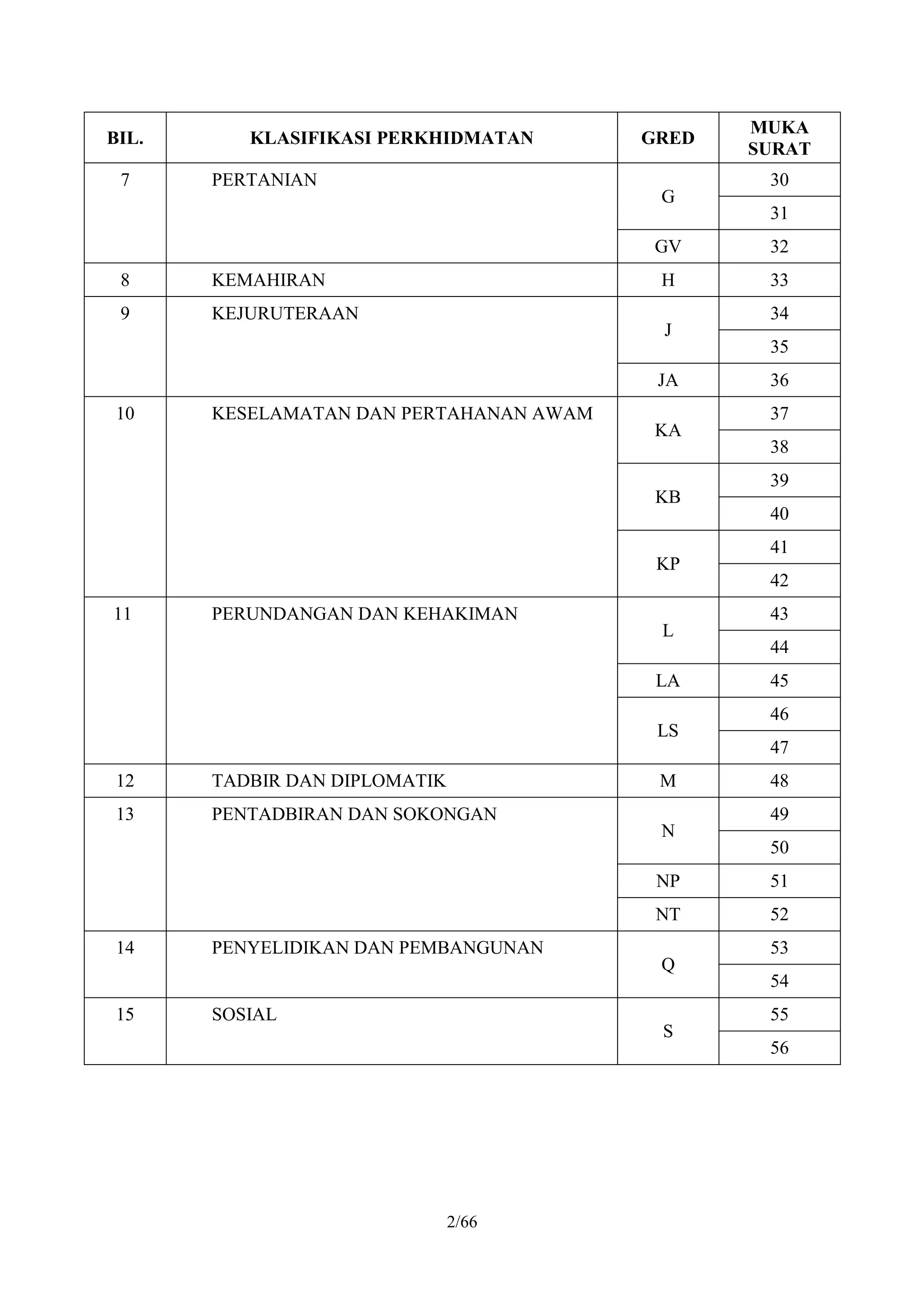 Gred kerja | PDF