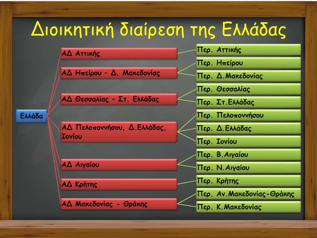Η διοικητική διαίρεση της Ελλάδας | PPTX