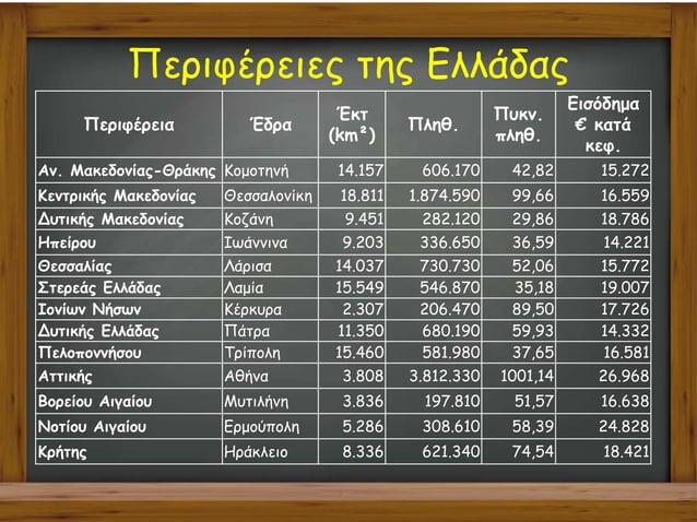 Η διοικητική διαίρεση της Ελλάδας | PPTX