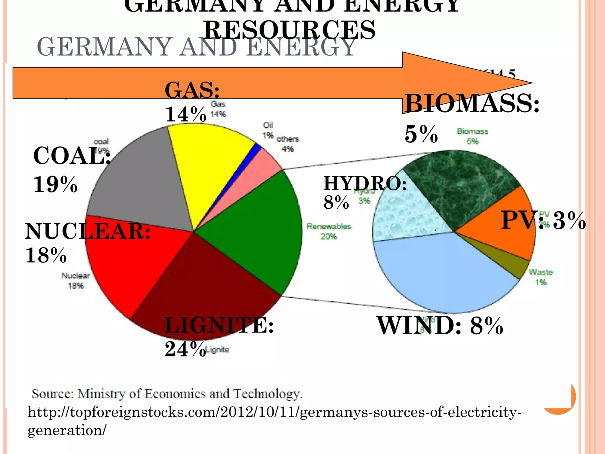 Different energy sources & Solar cooker - Germany | PPT