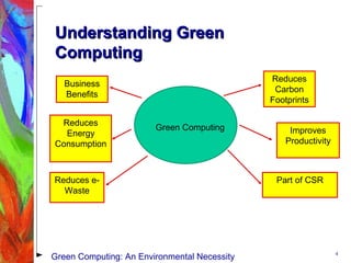 Green computing: An environmental necessity. | PPT | Technology & Computing