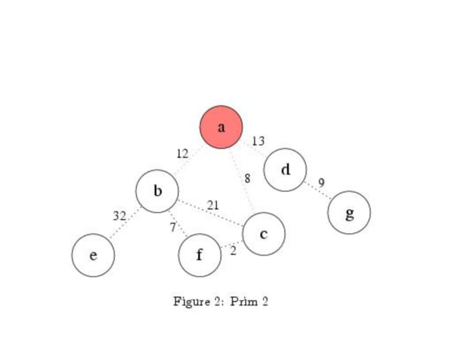 Greedy minimum spanning tree- prim's algorithm