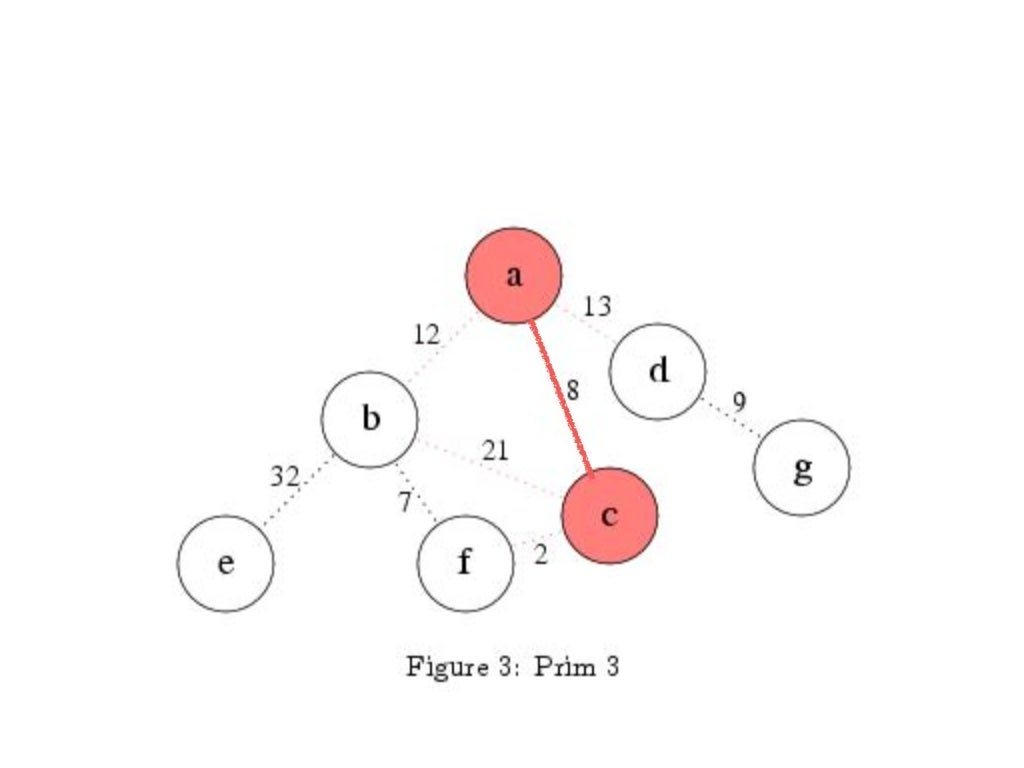 Greedy minimum spanning tree- prim's algorithm