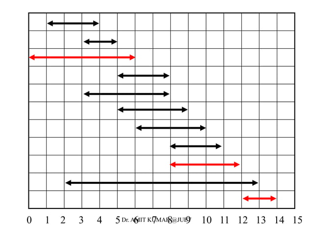 Greedy algorithm activity selection fractional | PPT