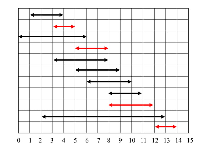 Greedy Algorithms With Activity Selection Problemppt Computing Technology And Computing