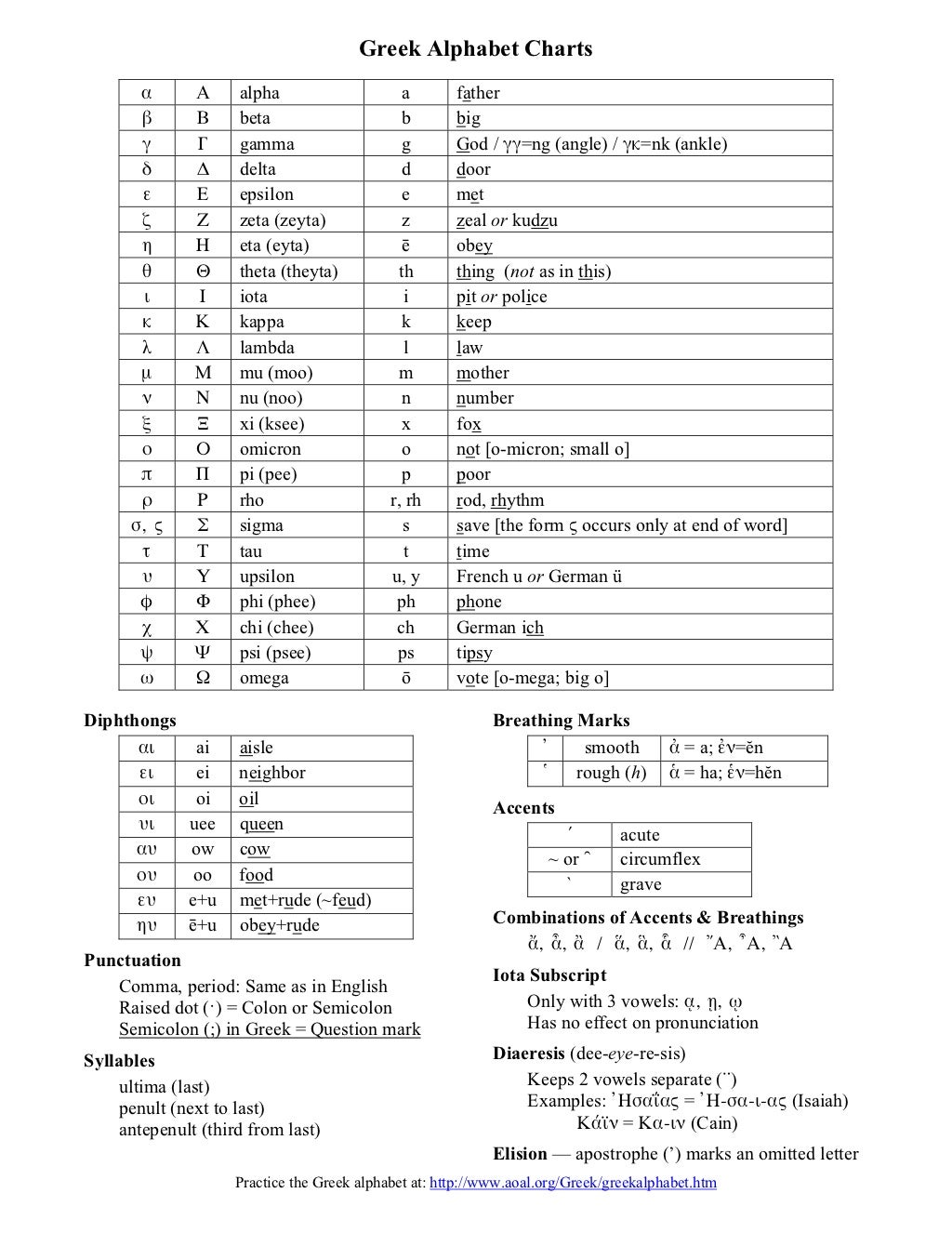 Greek alphabet chart
