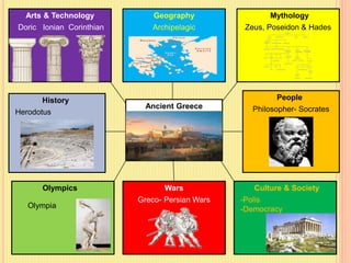 Greek Civilization Concept Map | PPTX